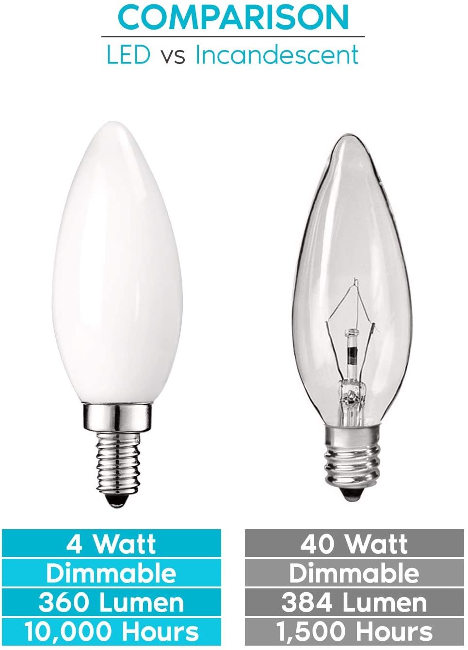 Luxrite LED Chandelier Light Bulbs E12 Dimmable 40 Watt 2700K 360lm UL ... Luxrite LED Chandelier Light Bulbs E12 Dimmable 40 Watt 2700K 360lm UL ...