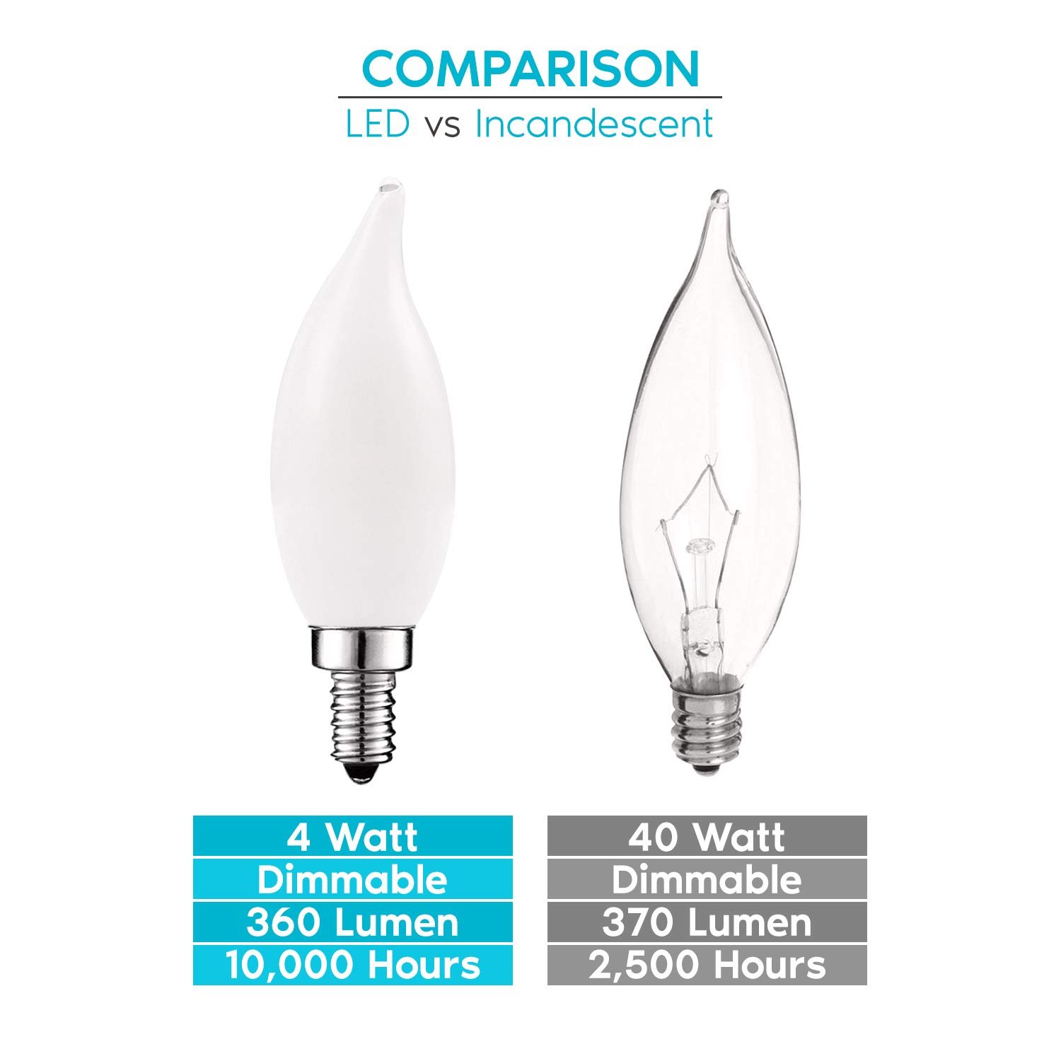 Luxrite Frosted LED Candle Bulbs 40W Equivalent 360lm 2700K UL E12 Base ... Luxrite Frosted LED Candle Bulbs 40W Equivalent 360lm 2700K UL E12 Base ...